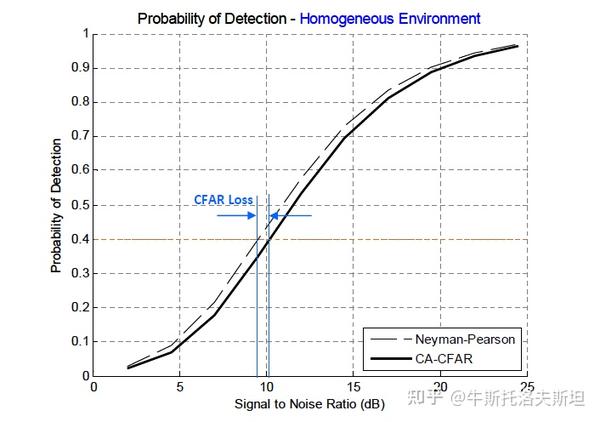 雷达信号处理之恒虚警（CFAR）检测基础知识总结 - 知乎