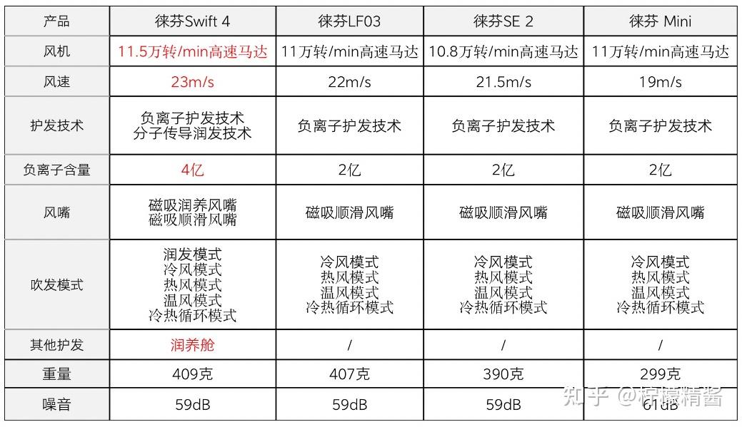 徕芬新品Swift 4值得入手吗？升级哪些性能？与徕芬LF03、Mini、SE2有哪些区别？内附详解！ - 知乎