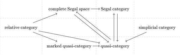 Towards Higher Categories and Higher Stacks 1 - 知乎
