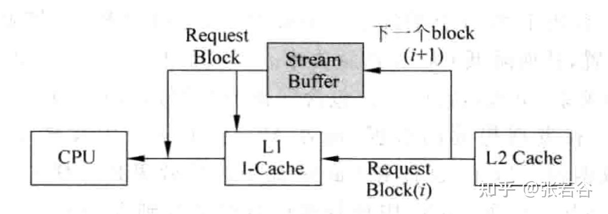 Cache性能优化（3）——降低Hit Time和提升访问效率的5个方法 - 知乎