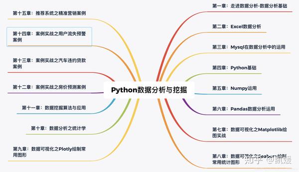 7套干货，python常用技术学习知识图谱！！（史上最全，建议收藏） 知乎