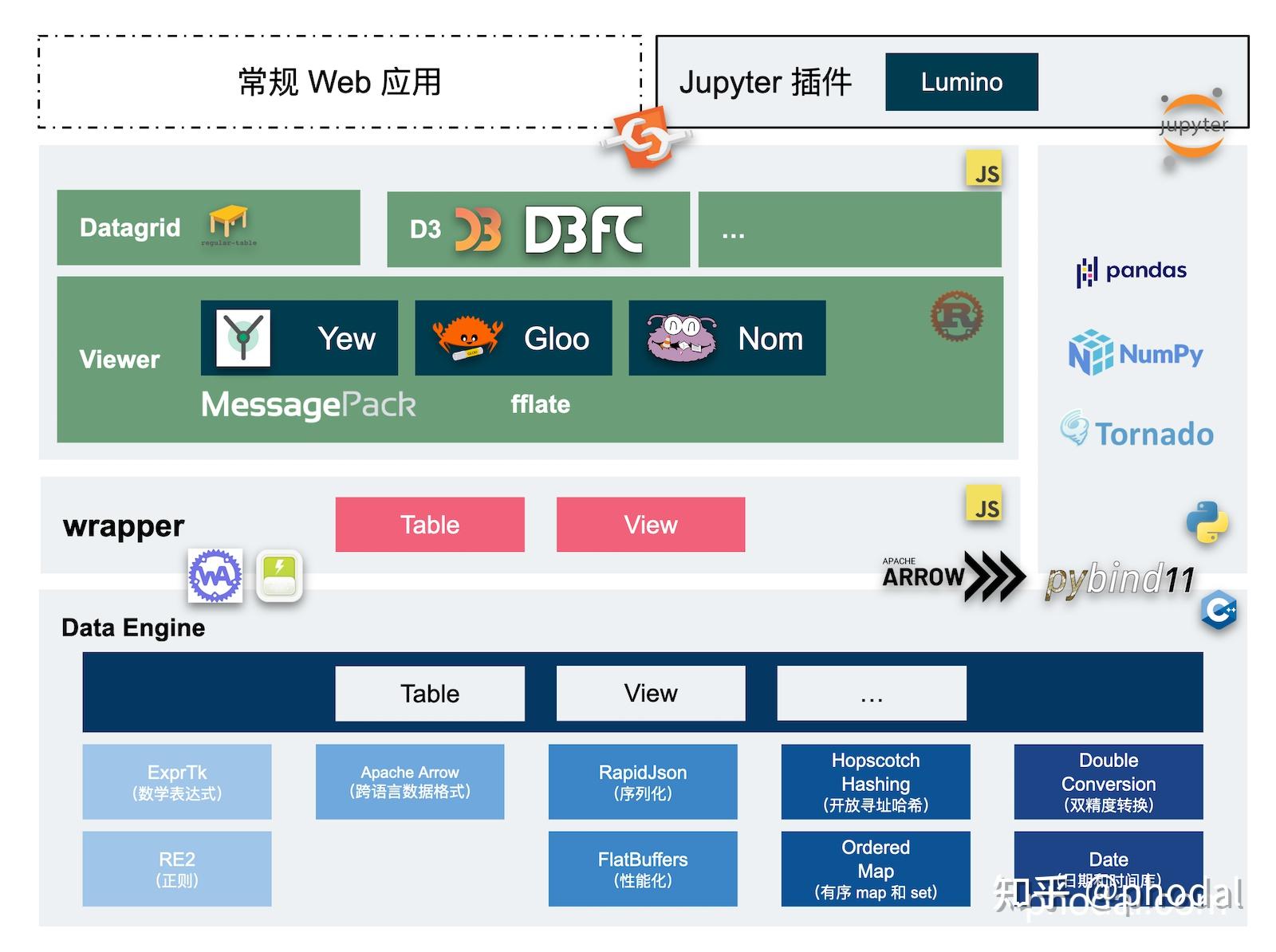 如何构建高性能可视化架构？一个交互式实时数据引擎的架构设计 - 知乎