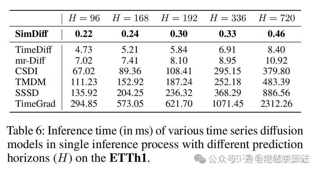 AAAI 2026 | 刷新SOTA！SimDiff：用扩散模型搞定时间序列点预测，又快又准还超简单 - 知乎
