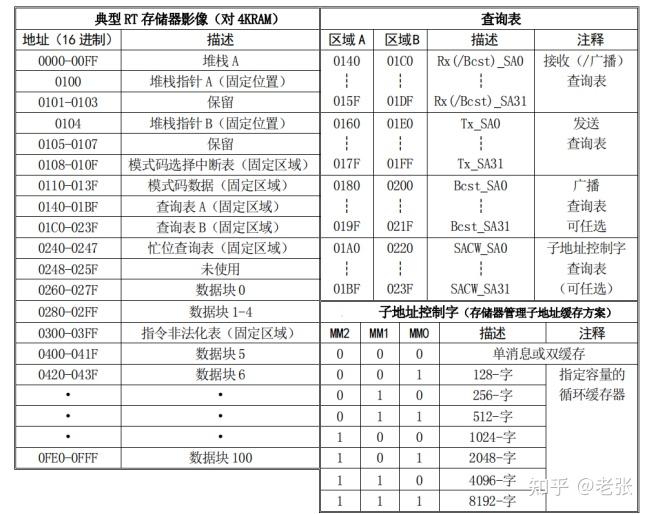 第二节1553B总线RT端（远程终端）的介绍 - 知乎