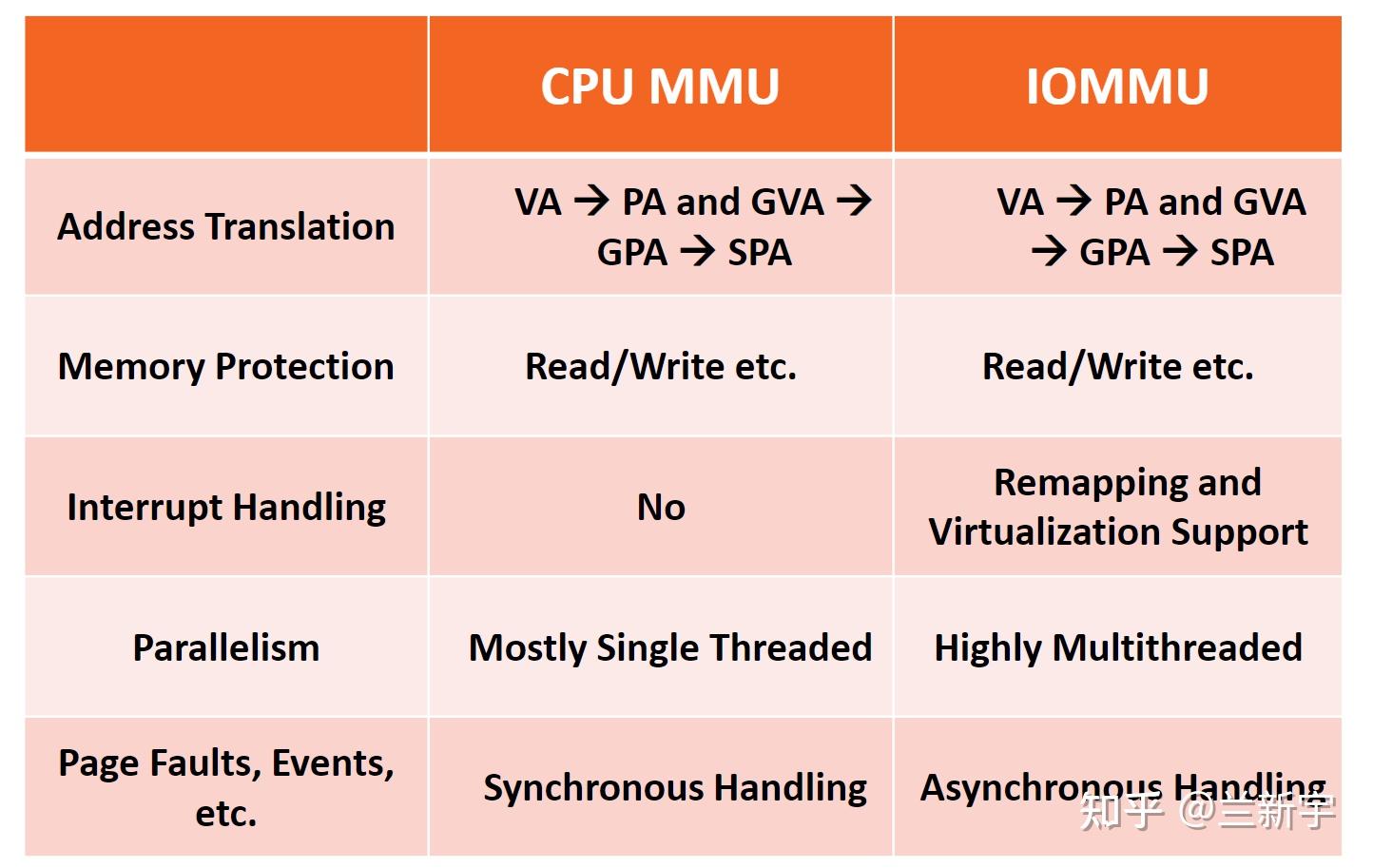再议 IOMMU - 知乎