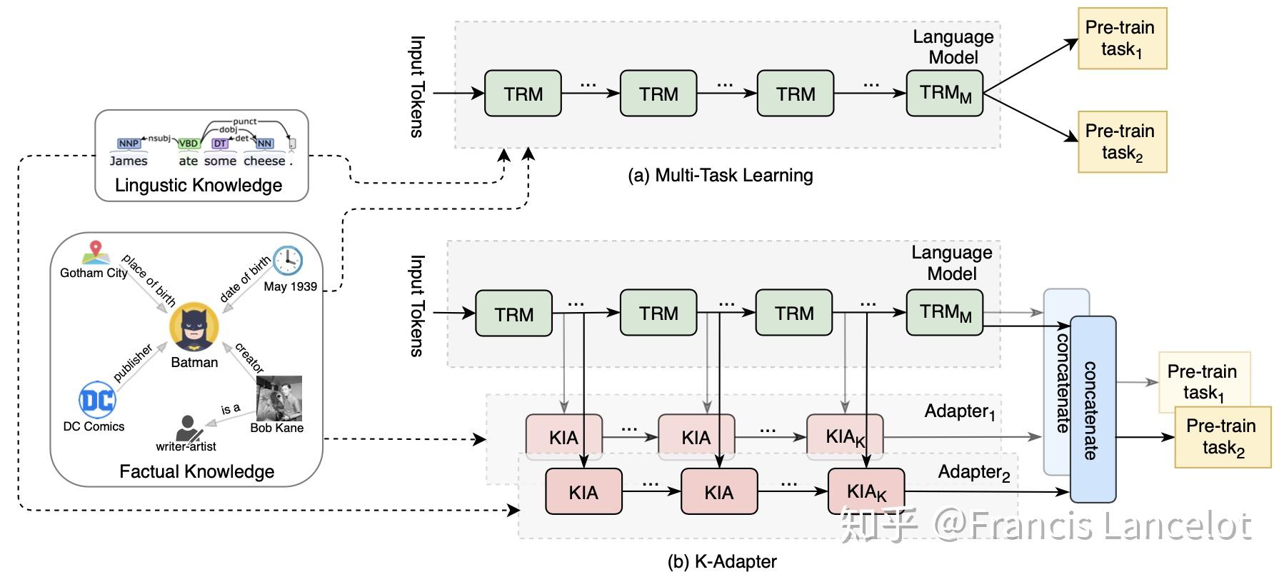 BERT meet Knowledge Graph：预训练模型与知识图谱相结合的研究进展 - 知乎