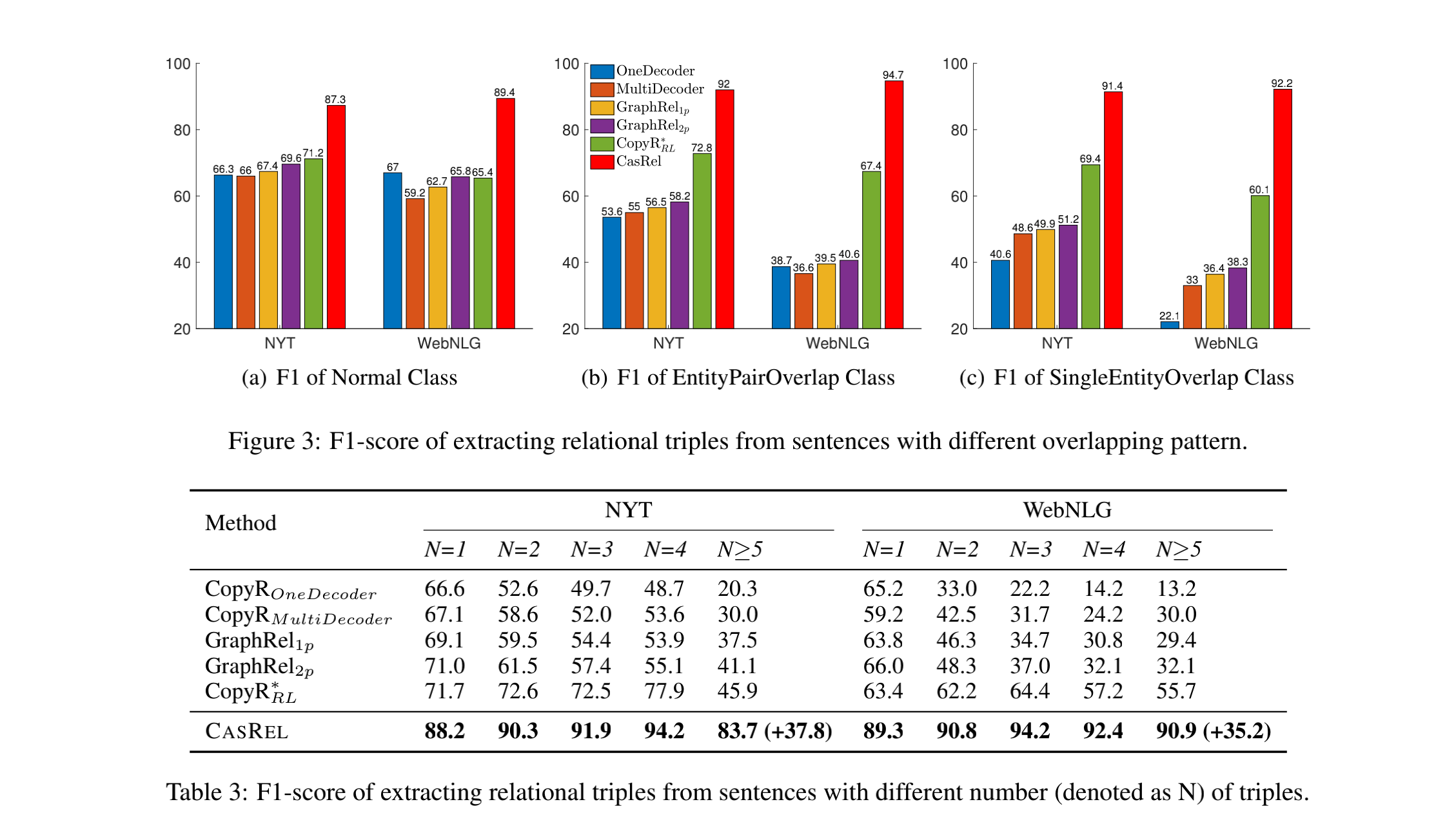 CASREL for RTE: A Novel Cascade Binary Tagging Framework for Relational Triple Extraction - 知乎