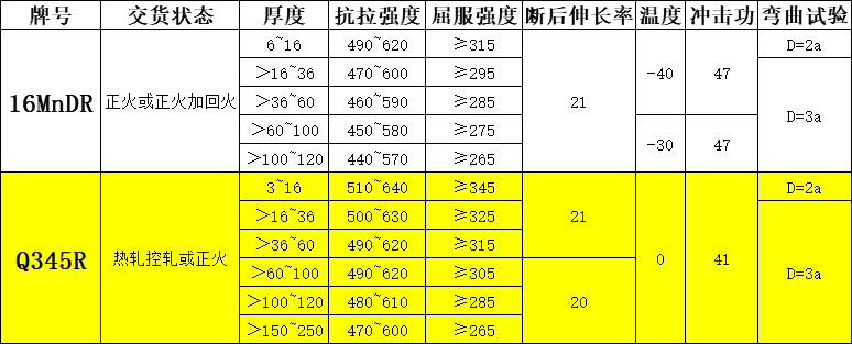16MnDR和Q345R有什么区别16MnDR和Q345R详细参数对比讲解 - 知乎