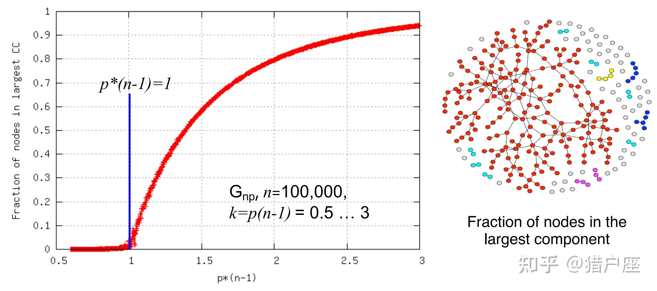 图数据挖掘：Erdős-Rényi随机图的生成方式及其特性 - 知乎