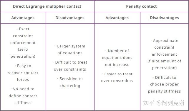 ABAQUS/Standard - Contact Constraint Enforcement Methods (1) - 知乎