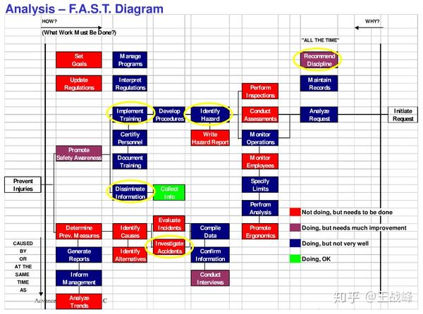 功能分析系统技术(FAST)案例分享 - 知乎