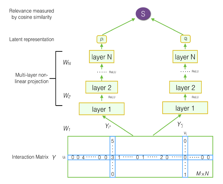 Deep Matrix factorization Models for Recommender System - 知乎