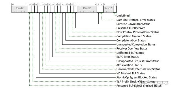 PCIe AER - 知乎
