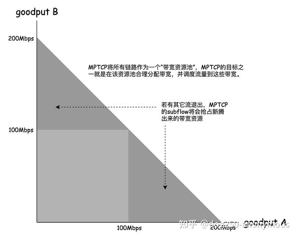 Multipath TCP(MPTCP) Congestion Control抛砖引玉 - 知乎