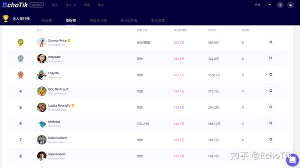 EchoTik｜TikTok热门达人&视频周榜 (11/14-11/20) - 知乎