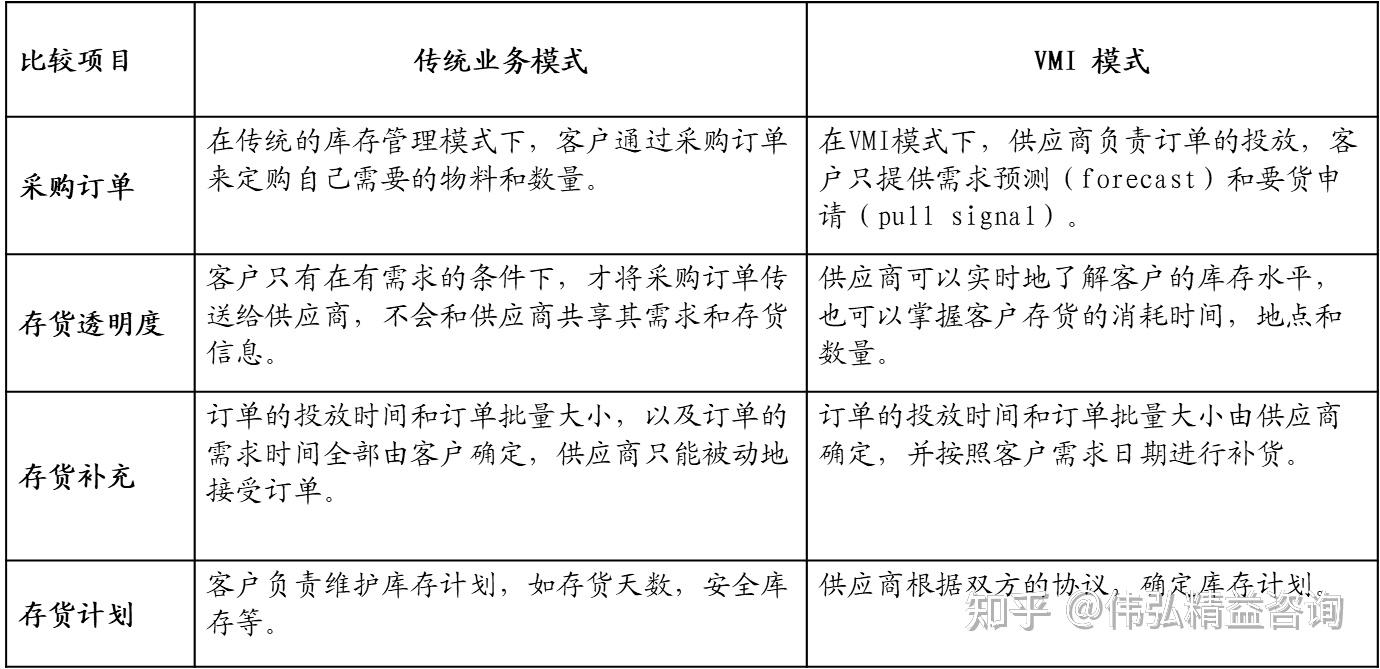 伟弘精益见解：如何从零开始建立VMI模式 - 知乎