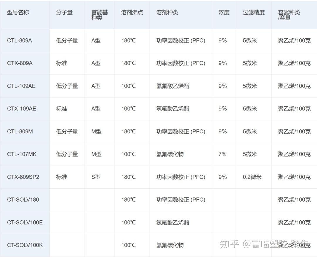 CYTOP无定形非晶态氟聚合物 - 知乎