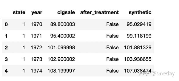 合成控制法:Synthetic control - 知乎