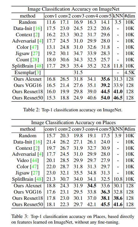 论文速读 Unsupervised Feature Learning Via Non Parametric Instance Level Discrimination 知乎