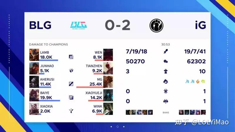 电竞上海大师赛IG 2-0 BLG - 知乎