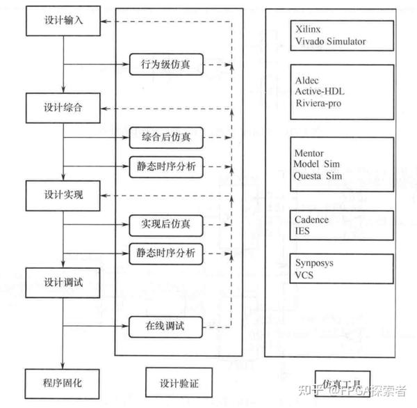 Fpga数字ic秋招笔试面试012——fpga设计流程、常用综合仿真工具【fpga探索者】(2022届) 知乎