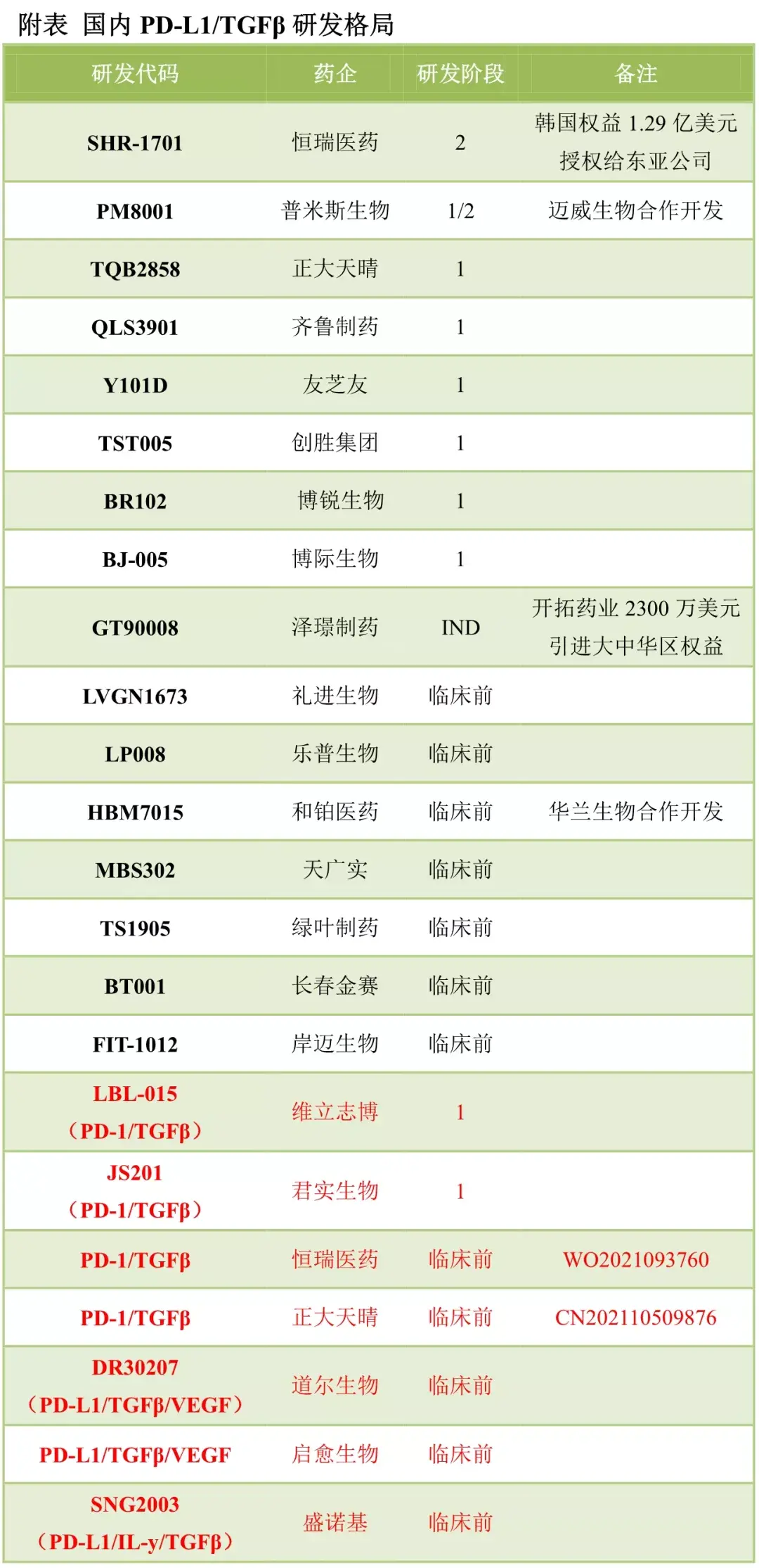 PD-L1/TGF-β双抗惨遭三连击！默克M7824再败一线胆管癌 - 知乎