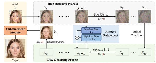 [论文阅读笔记]DR2：Diffusion-based Robust Degradation Remover for Blind Face Restoration - 知乎
