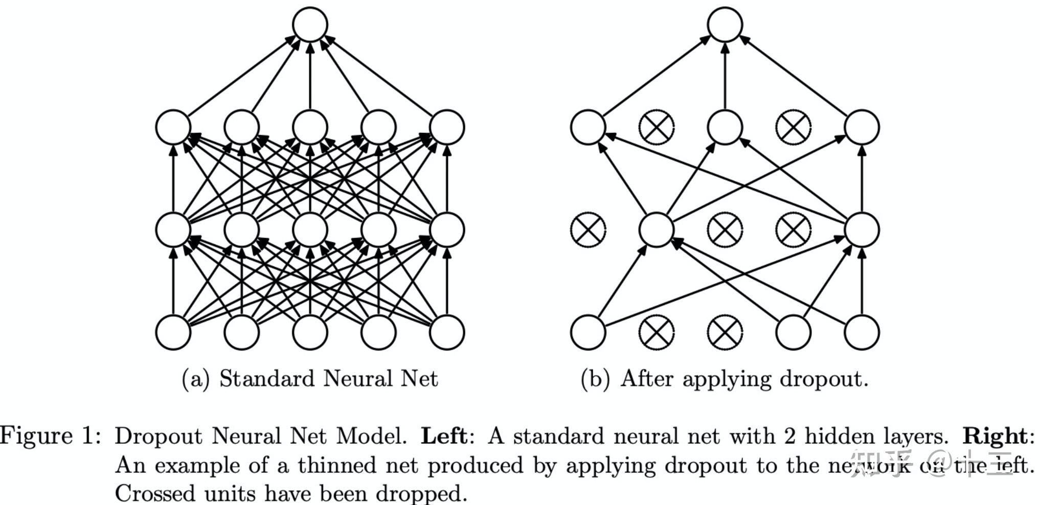 神经网络中的dropout机制 - 知乎