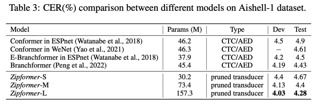 小米新一代Kaldi团队论文解读：新型自动语音识别 (ASR) 模型Zipformer诞生之路｜ICLR 2024 Oral - 知乎