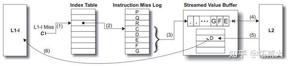 【预取简介】[Prefetching Introduction] - 知乎