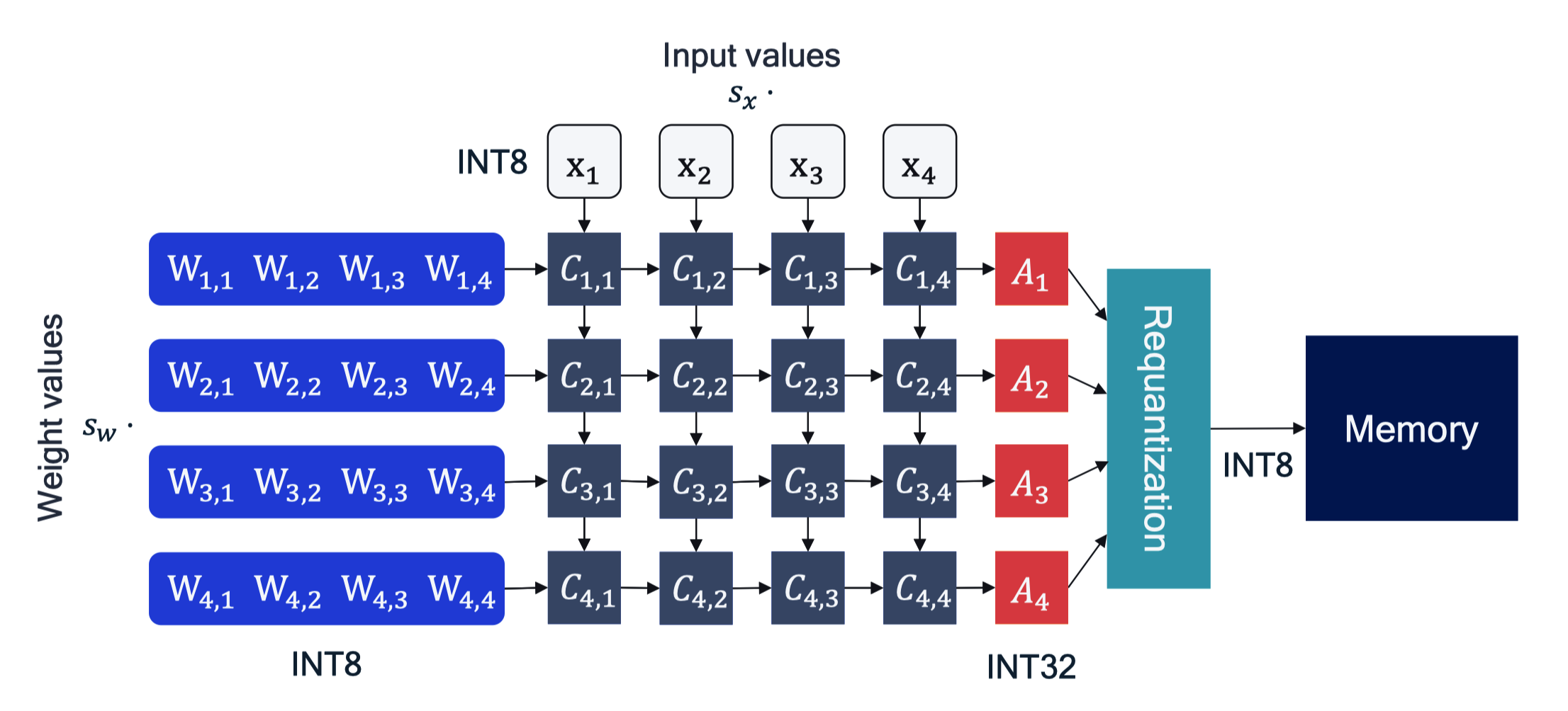 Quantization And Training Of Neural Networks For Efficient Integer Arithmetic Only Inference 知乎 
