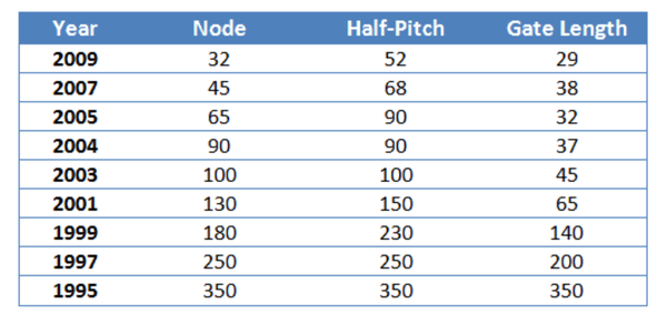 7nm 制程工艺到底指什么？ - 知乎