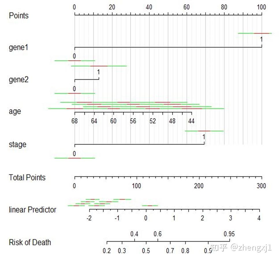 R语言—Nomogram - 知乎