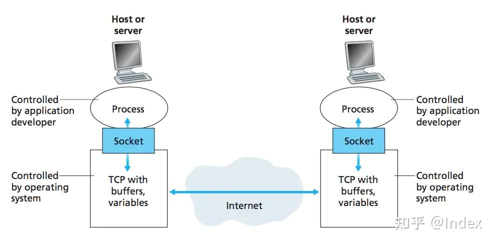 Python Socket 网络编程学习笔记 知乎