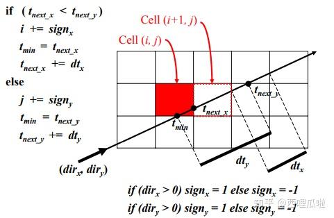 光线追踪小记：空间加速结构Regular Grid与3DDDA - 知乎