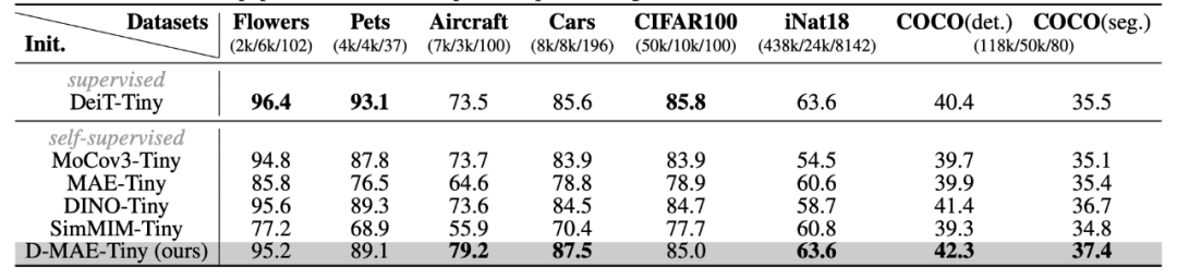 ICML 2023 | 轻量级视觉Transformer (ViT) 的预训练实践手册 - 知乎