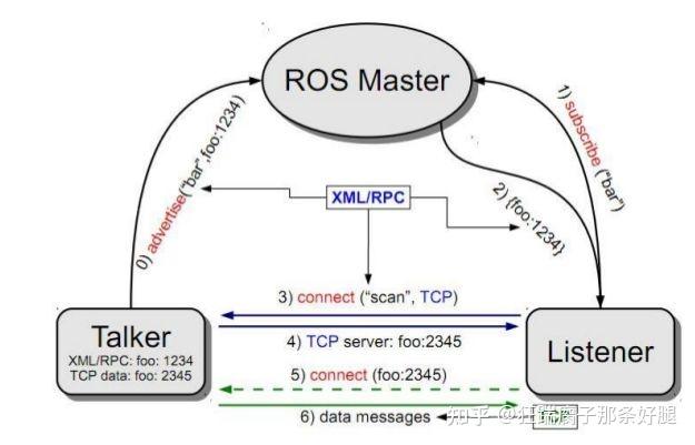 ROS通信机制 - 知乎