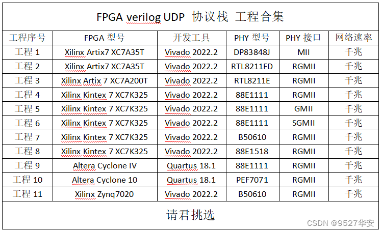 FPGA高端项目：纯verilog的 UDP 协议栈，提供11套工程源码和技术支持 - 知乎