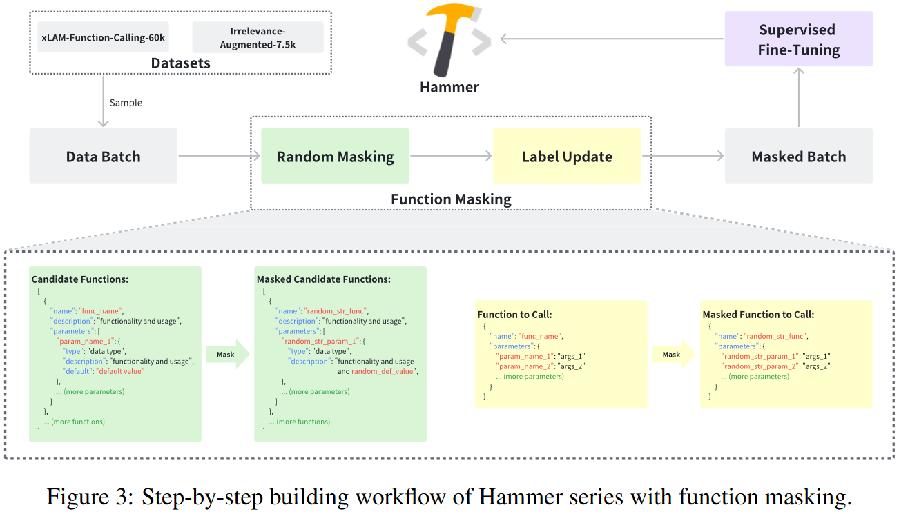 Hammer: Robust Function-Calling for On-Device Language Models via Function Masking 论文阅读 - 知乎
