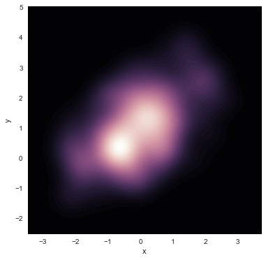 Seaborn(sns)官方文档学习笔记（第三章 分布数据集的可视化） - 知乎