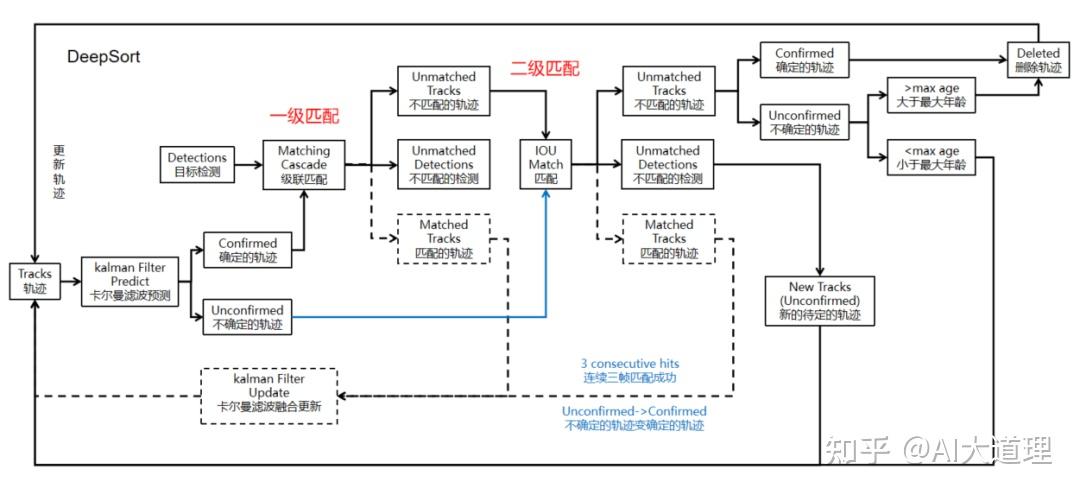 DeepSort：基于检测的目标跟踪的经典 - 知乎