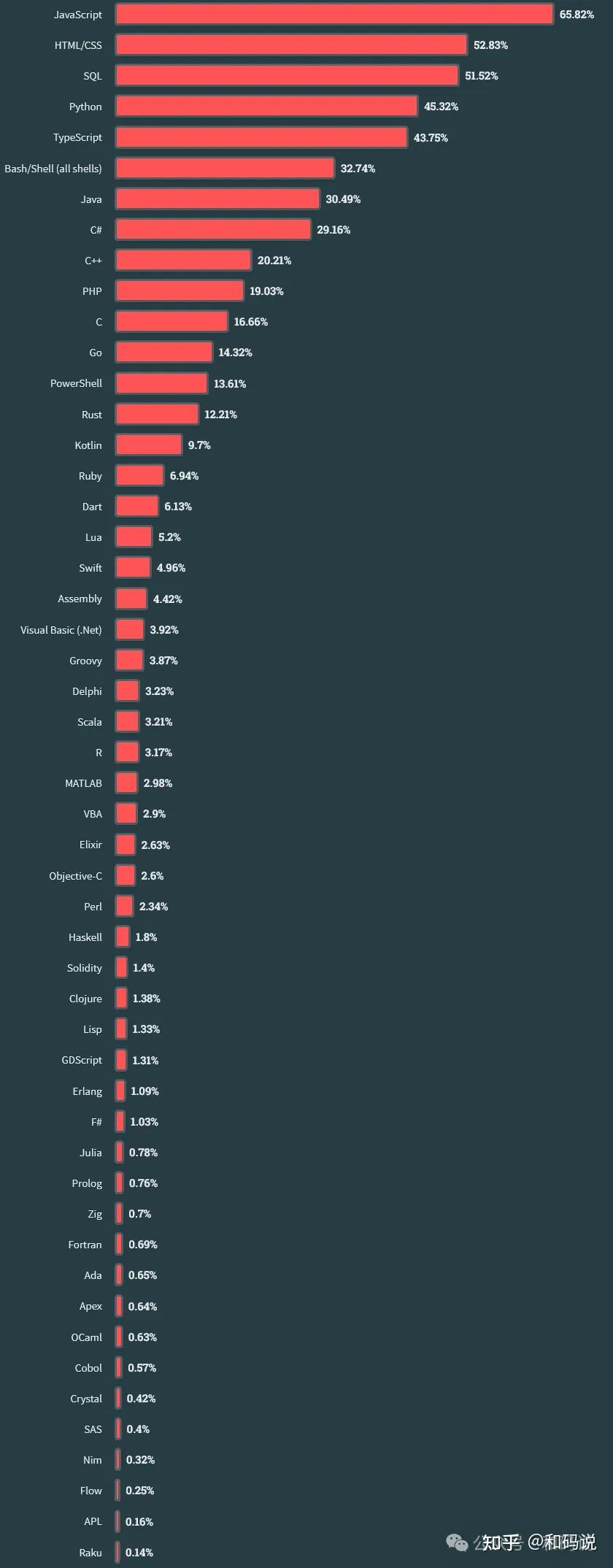 2023年stack Overflow 开发者调查 知乎 