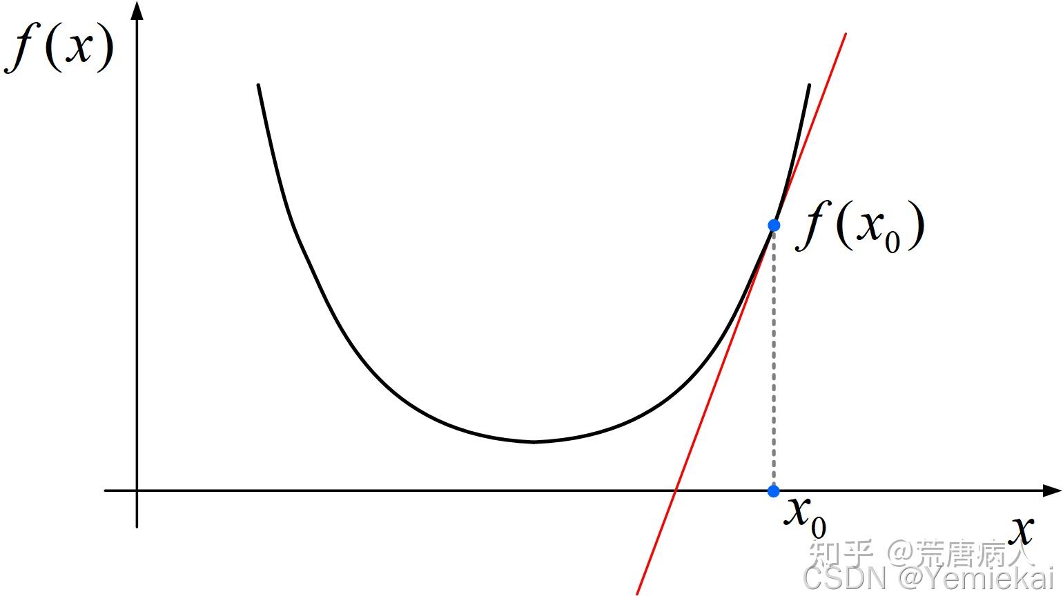 牛顿，拟牛顿，高斯牛顿，LM法 - 知乎