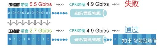 CPRI和eCPRI有什么区别？ - 知乎