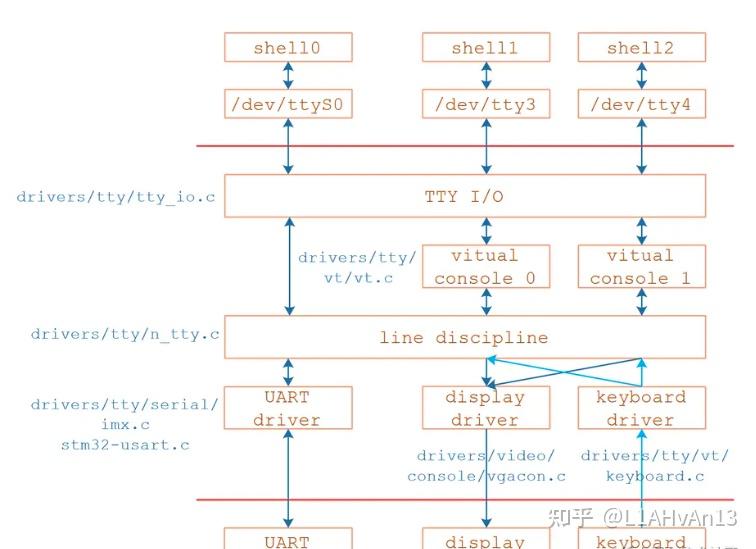 TTY(UART) Linux Kernel子系统分析 - 知乎