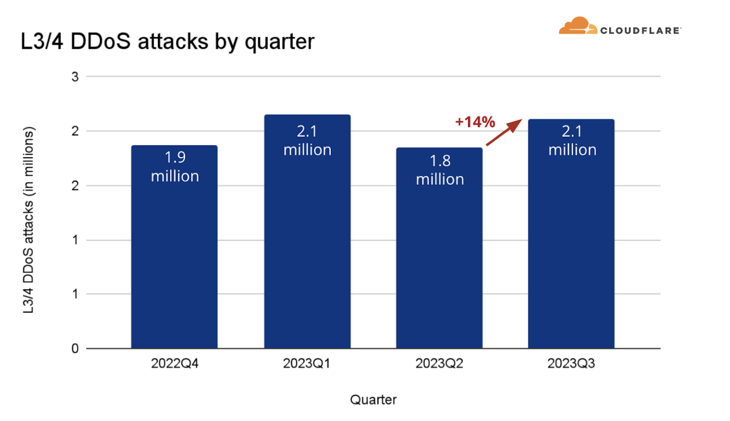 2023年第三季度 DDoS 威胁报告 - 知乎