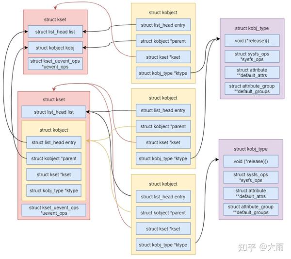 kobject / kset / ktype（linux kernel 中的面向对象） - 知乎
