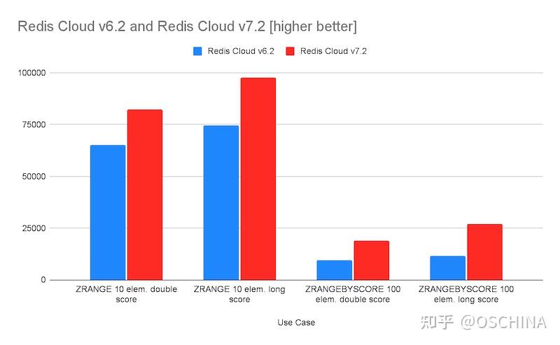 Redis 7.2.0 发布，影响最深远的版本 - 知乎
