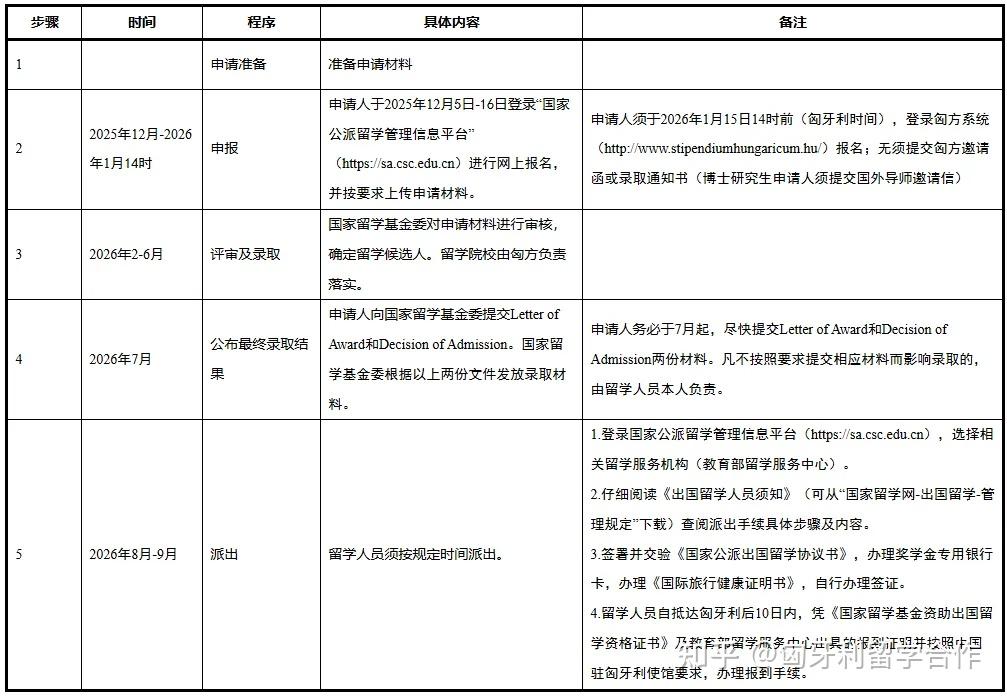【CSC公派留学奖学金】关于启动2026/2027年度匈牙利互换奖学金（学位生）项目遴选工作的通知 - 知乎