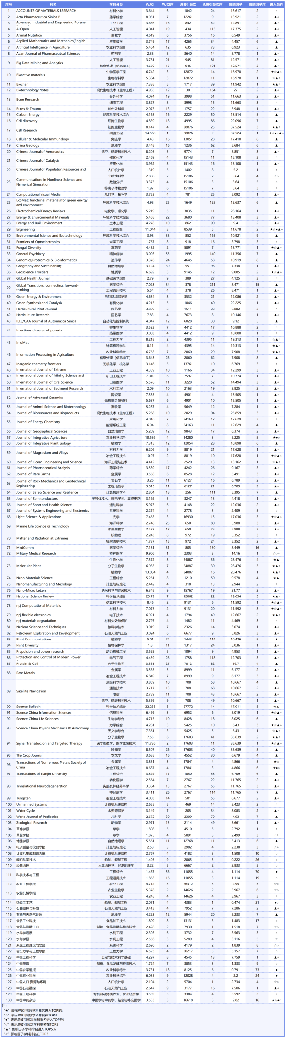 重磅！2023年科技期刊世界影响力指数（WJCI）发布！ - 知乎